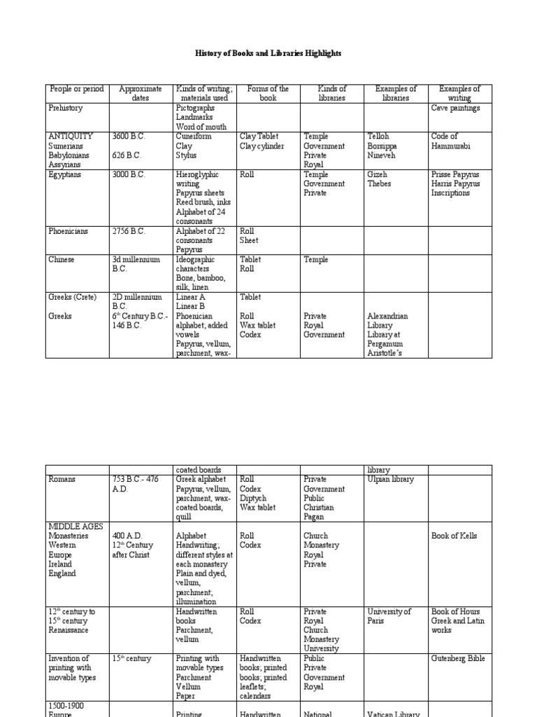 History of Books and Libraries Highlights | PDF | Books | Cuneiform