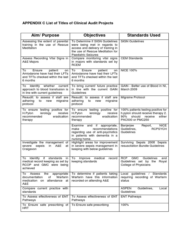 List of Titles of Clinical Audit Projects | PDF | Emergency Department ...