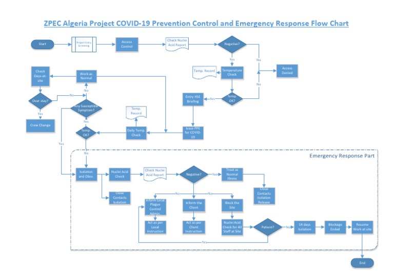 COVID19 Prevention Control and Emergency Response Flow Chart | PDF ...