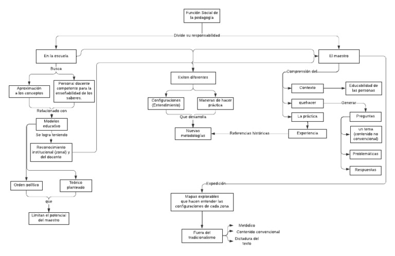 Trabajo en Equipo Mapa Conceptual | PDF | Enseñando | Maestros