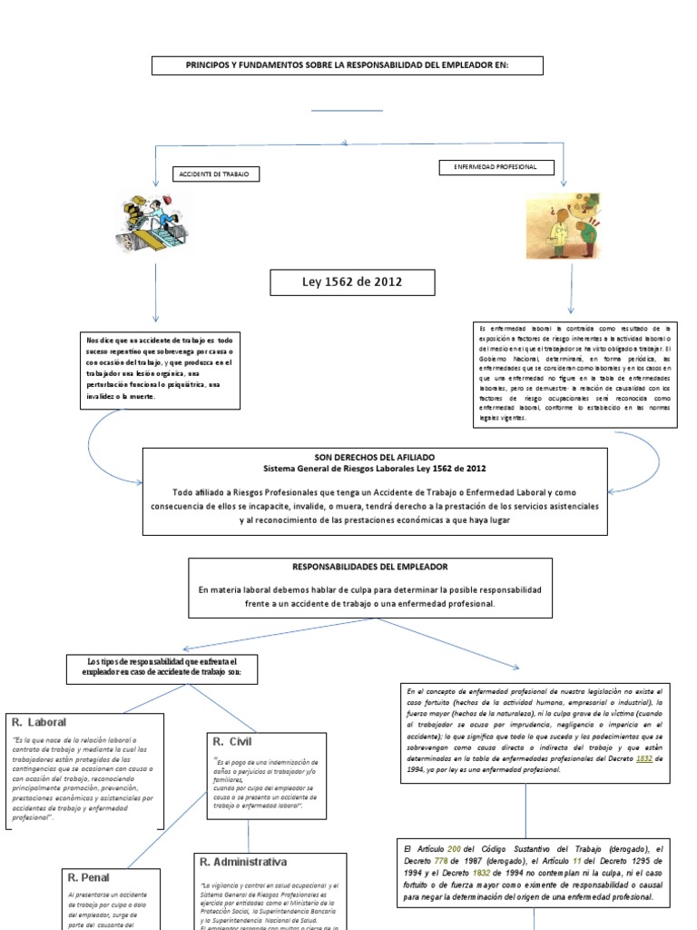ACT 3 Mapa Conceptual - CORREGIDO | PDF | Derecho laboral | Labor