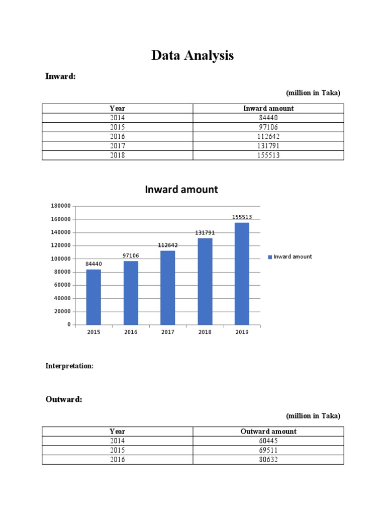 Data Analysis: Inward Amount | PDF | Economies | Business