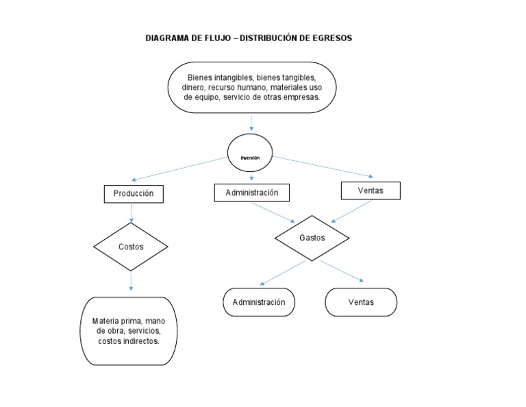 Diagrama de Flujo-Distribucion de Egresos | PDF