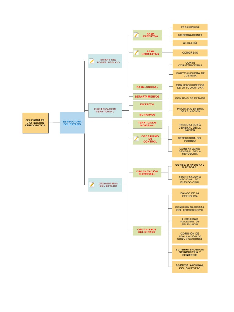 Mapa Conceptual Estructura Del Estado Catedra | PDF | Jurisdicción | Juez