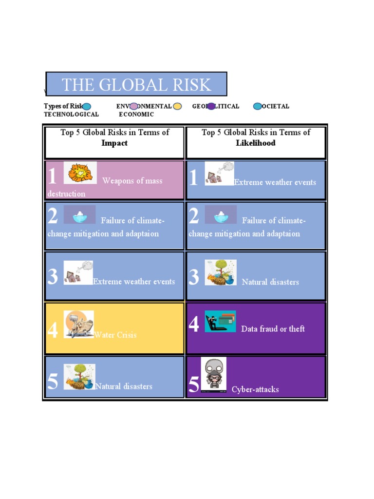 The Global Risk: Top 5 Global Risks in Terms of Top 5 Global Risks in ...