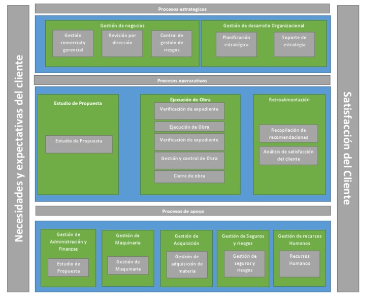 Mapa de Procesos CONSTRUCCION | PDF | Responsabilidad | Liderazgo