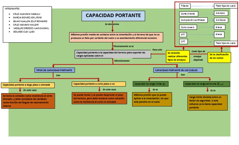 Mapa Conceptual-Capacidad Portante | PDF | Fundación (Ingeniería) | Mecánica de suelos