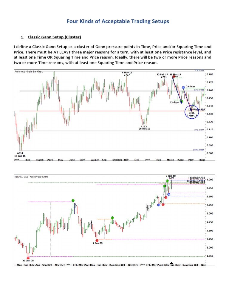 Four Kinds of Acceptable Trading Setups: 1. Classic Gann Setup (Cluster ...