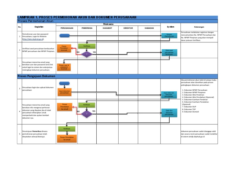 SOP Aplikasi Izin Angkutan Taksi Reguler Dan Bandara PDF | PDF