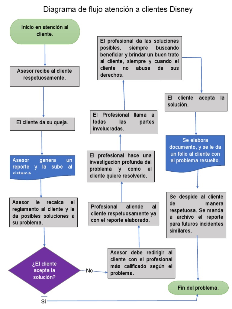 Diagrama de Fujo | PDF