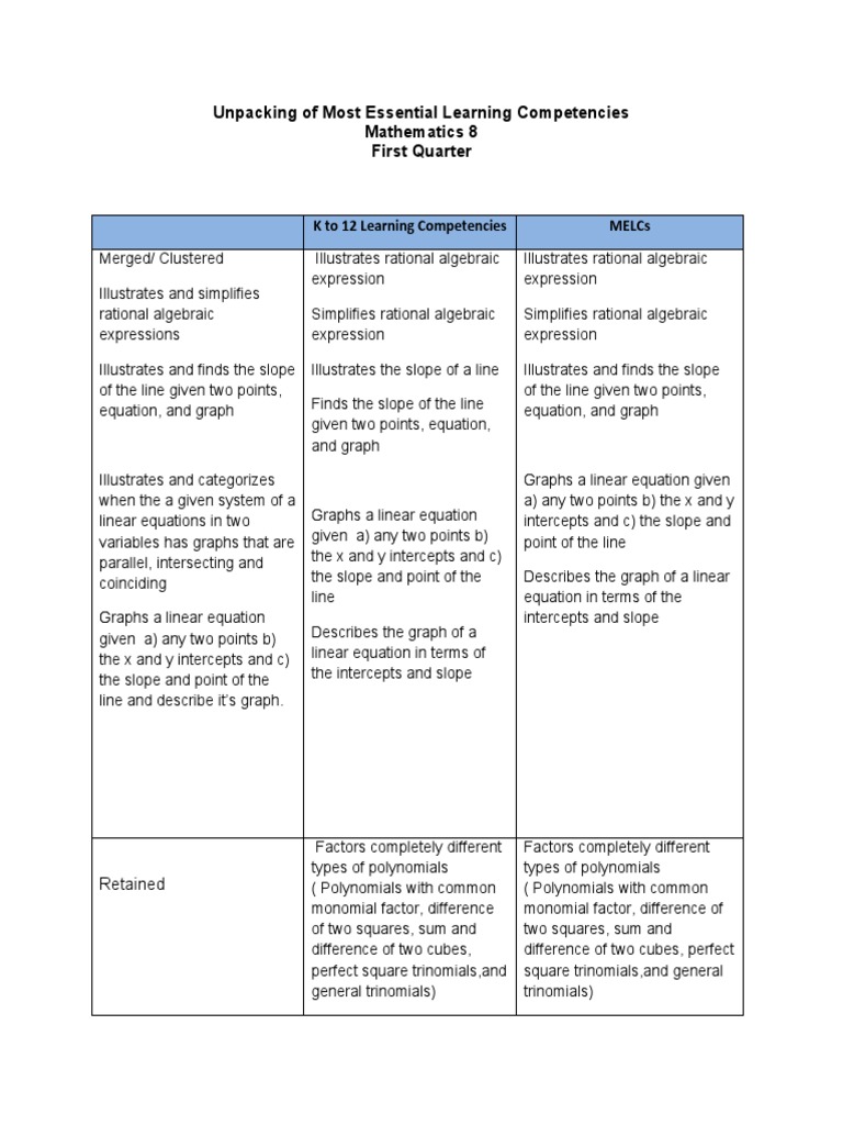 Unpacking of Most Essential Learning Competencies Mathematics 8 First ...