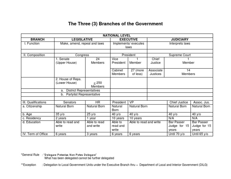Branches of The Government | PDF | Judge | Presidents Of The United States
