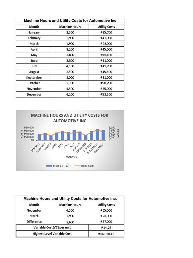 Machine Hours and Utility Costs For Automotive Inc | PDF | Business ...