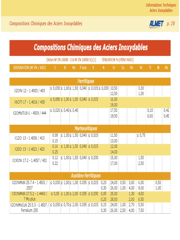 Aciers Inoxydables Compositions Chimiques Aciers Iinoxydables PDF | PDF