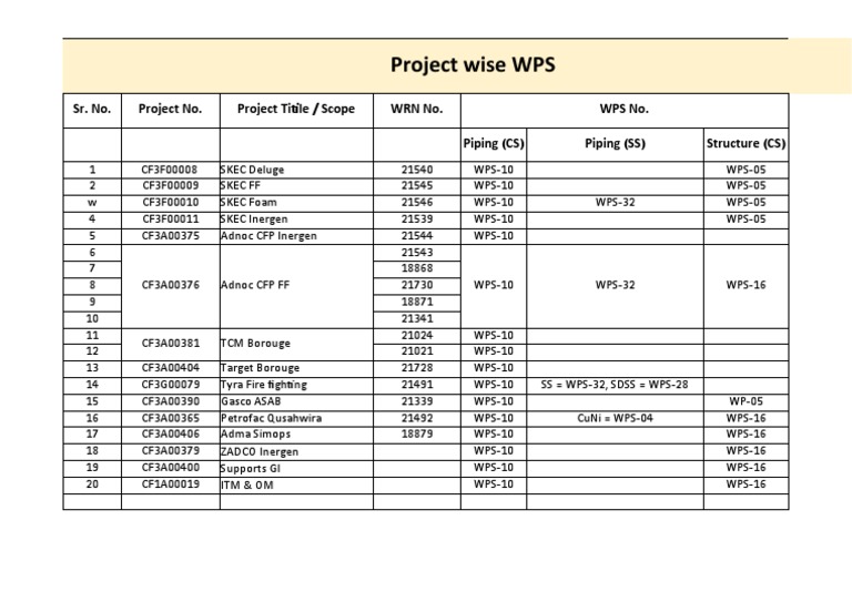 Project Wise WPS: Sr. No. Project No. Project Titile / Scope WRN No ...