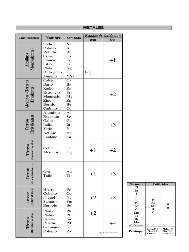 Clasificación periódica de los elementos según sus estados de oxidación ...