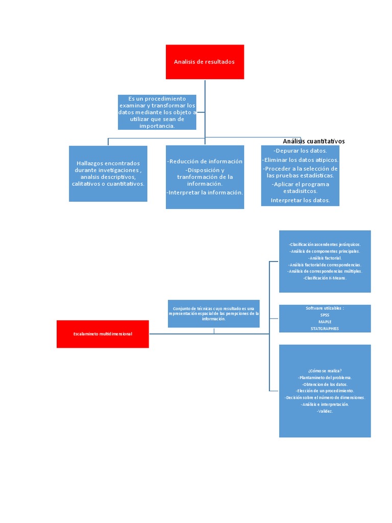 Mapa Conceptual (Análsis de Resultados - Escalamineto Multidimensional ...
