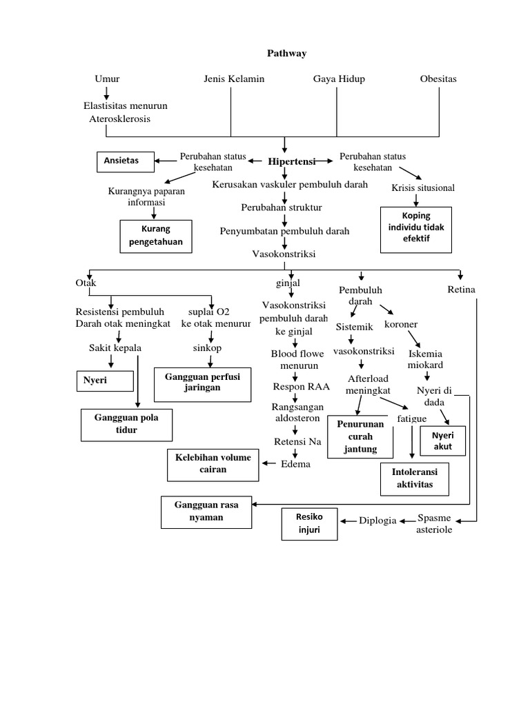 Pathway Gangguan Rasa Nyaman dan Nyeri | PDF