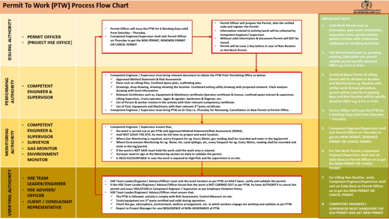 PTW Process Flow Chart | PDF | Business | Business