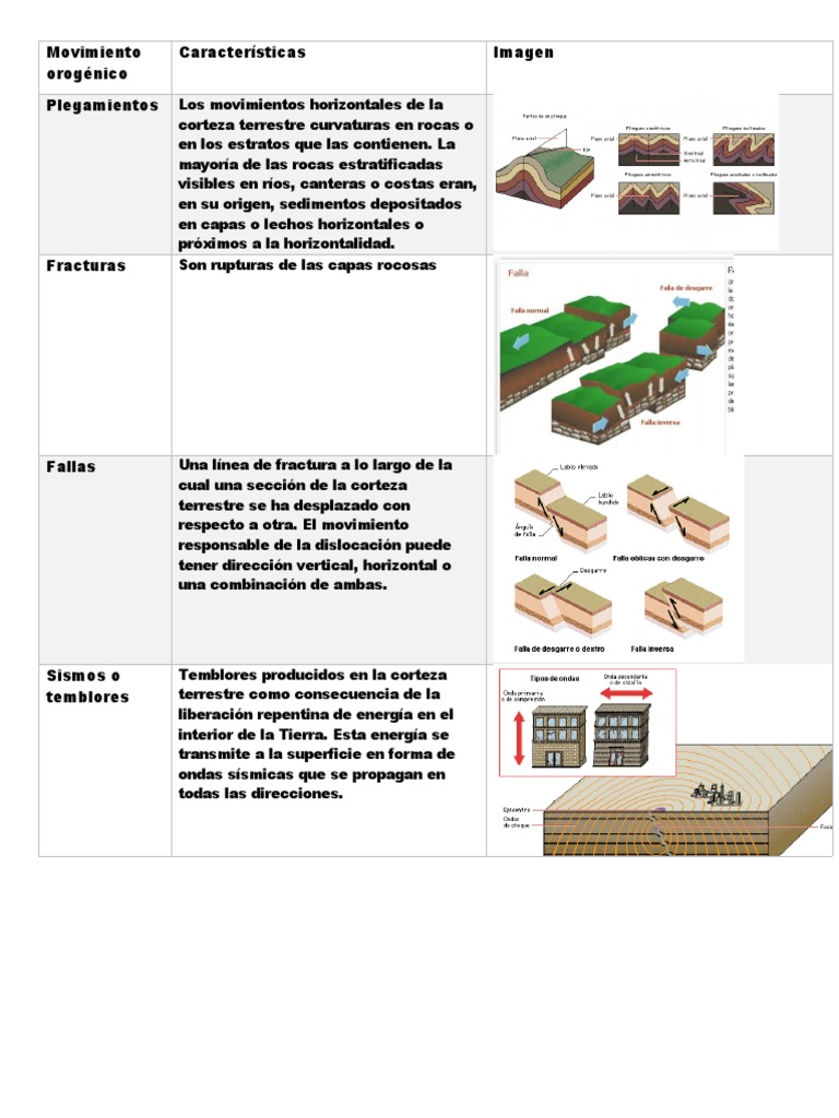 Movimientos orogénicos y sus características | PDF | Ciencia y matemáticas