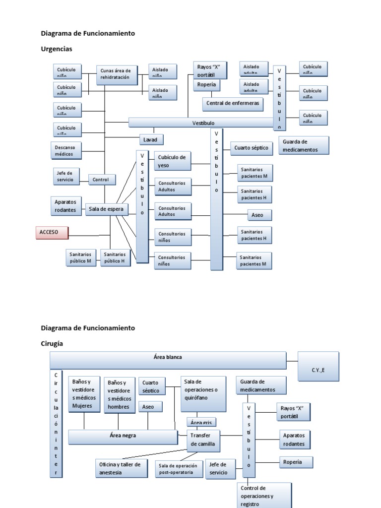 Diagrama de Funcionamiento | PDF | Medicina CLINICA | Especialidades ...
