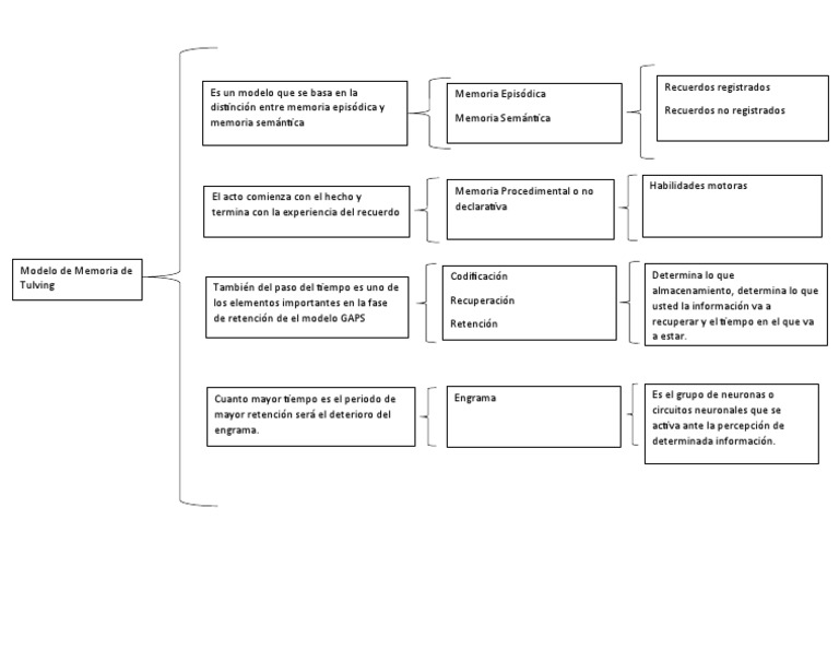 Cuadro Semantico de Tulving | PDF