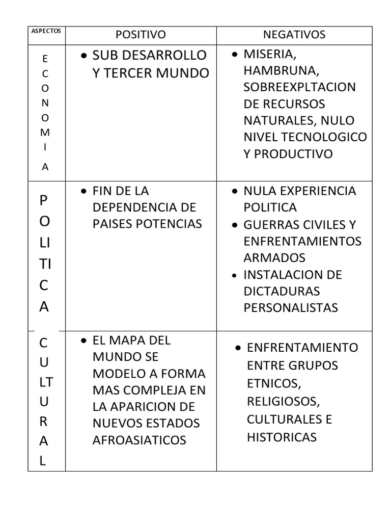 Cuadro Comparativo De Aspectos Positivos Y Negativos De La