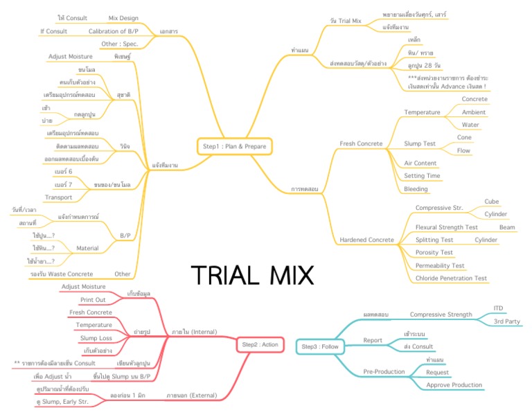 Mind Map Trial Mix | PDF