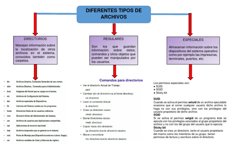 Mapa Conceptual de Sistema de Archivo PDF | PDF