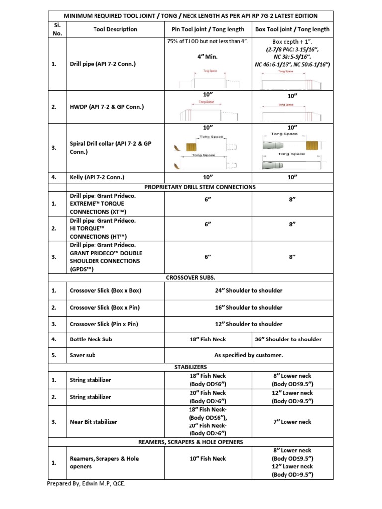 Min - TJL API RP 7G-2 - For MS | PDF | Cutting Tools | Metalworking