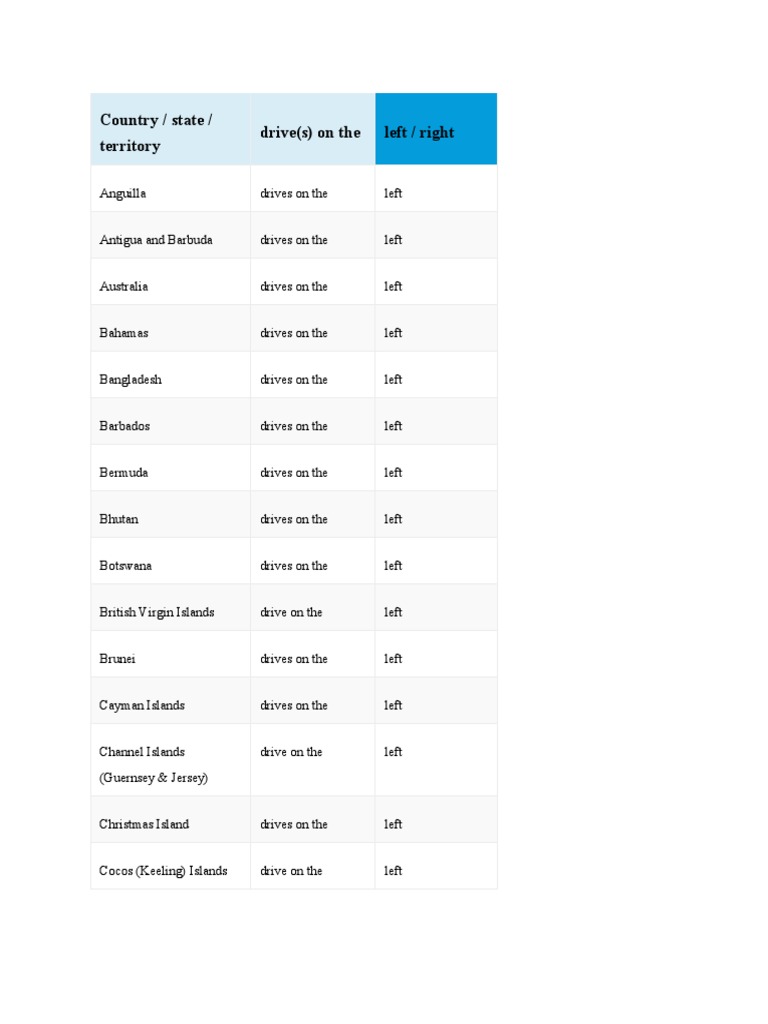 Countries With Left-Right Hand Traffic | PDF | Arabs | North Africa