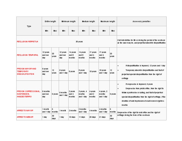 RPC Penalty Table | PDF | Imprisonment And Detention | Criminal Justice