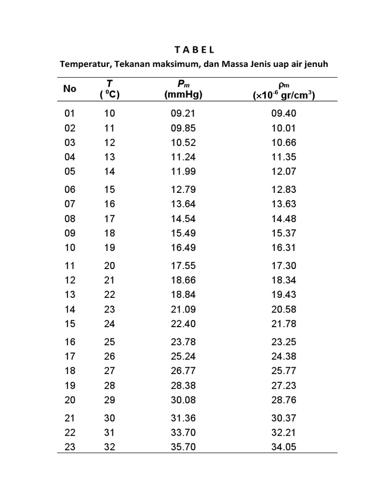 Tabel Uap Air | PDF