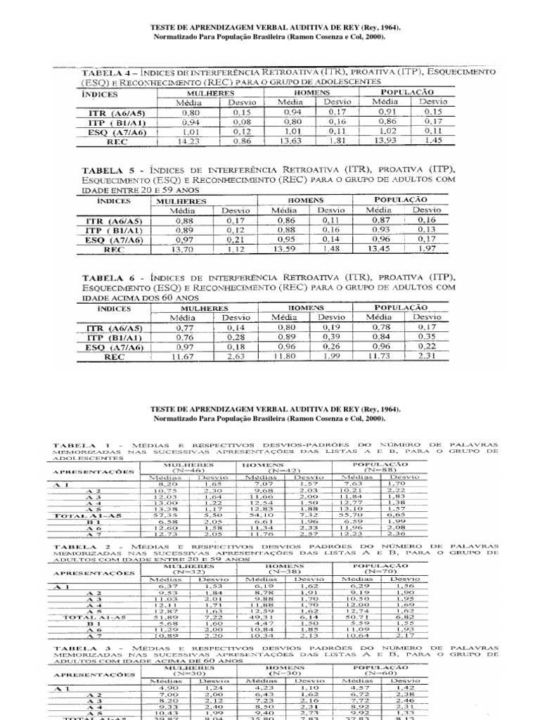 RAVLT - Tabelas Adol J Adultos J Idosos | PDF