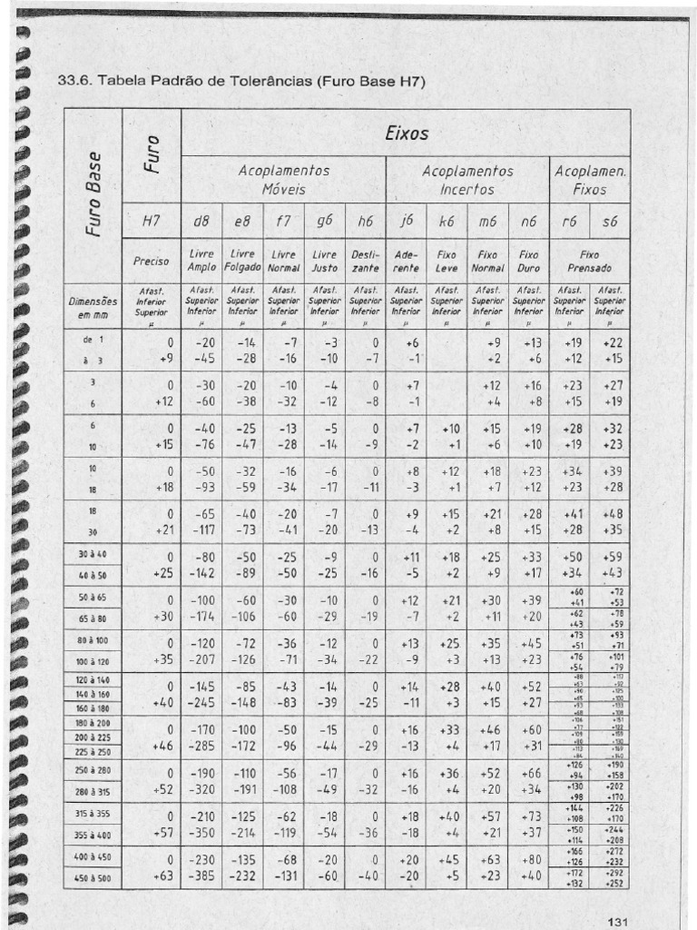 Tabela de Tolerâncias para Furos Base H7 | PDF