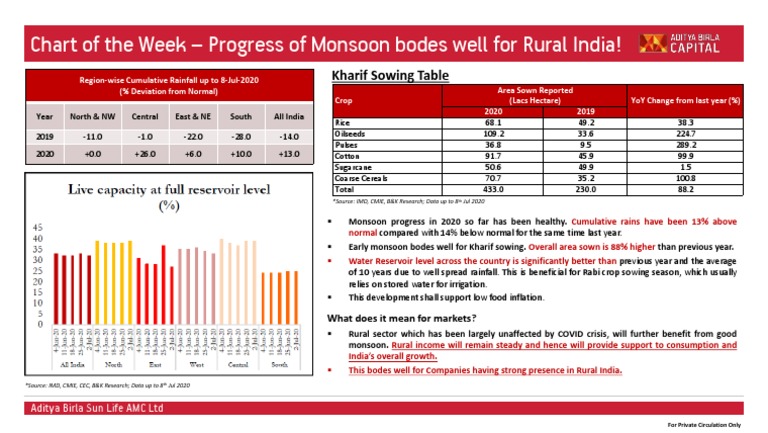 Chart of The Week - Progress of Monsoon Bodes Well For Rural India ...
