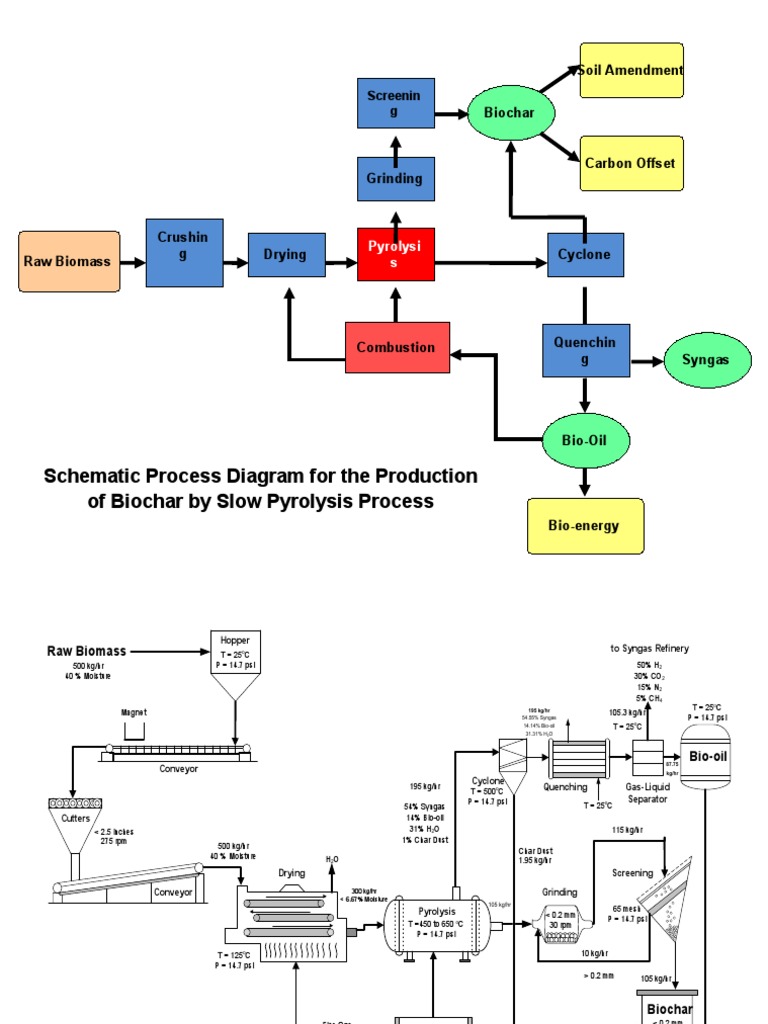 Biochar Flow Diagram | PDF | Materials | Chemistry