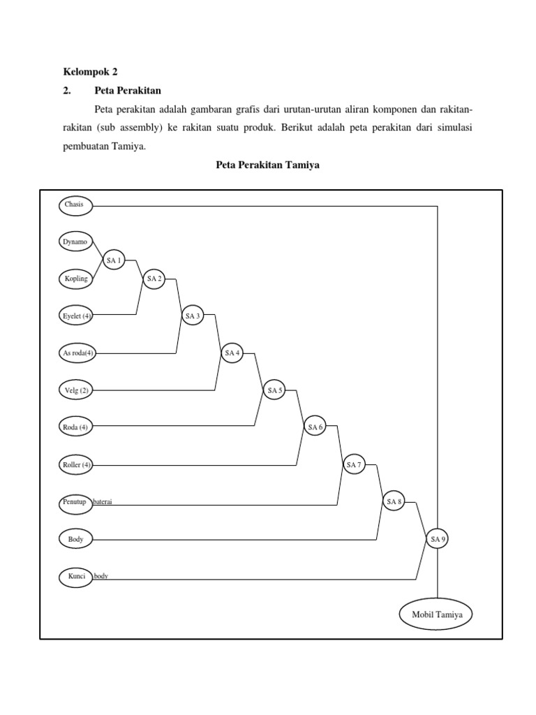Kelompok 2 Peta Perakitan Tamiya PDF | PDF