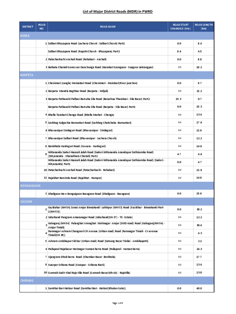 List of Major District Roads (MDR) in PWRD: Baksa | PDF | Nature