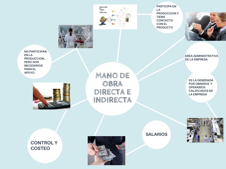 Mano de Obra Directa e Indirecta | PDF