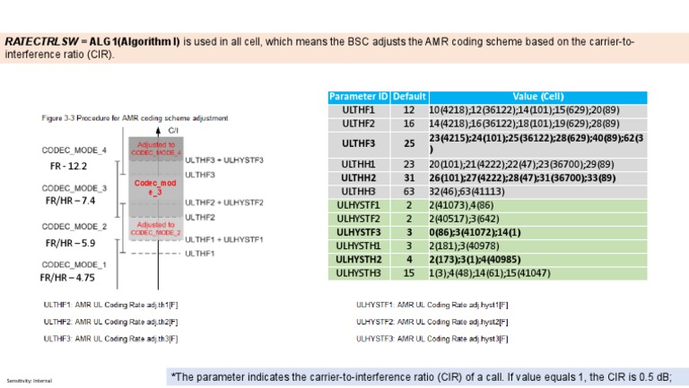 2G AMR Coding Scheme Parameter Threshold | PDF