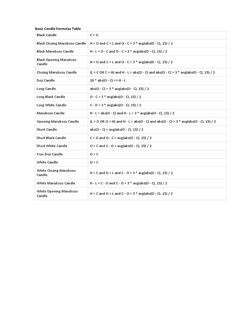 Basic Candle Formulas Table | PDF | Teaching Methods & Materials ...