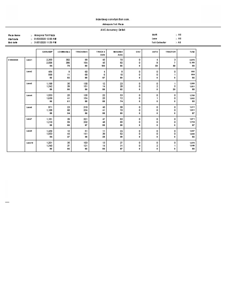 Avc Accuracy Report March To July PDF | PDF | Transport | Logistics