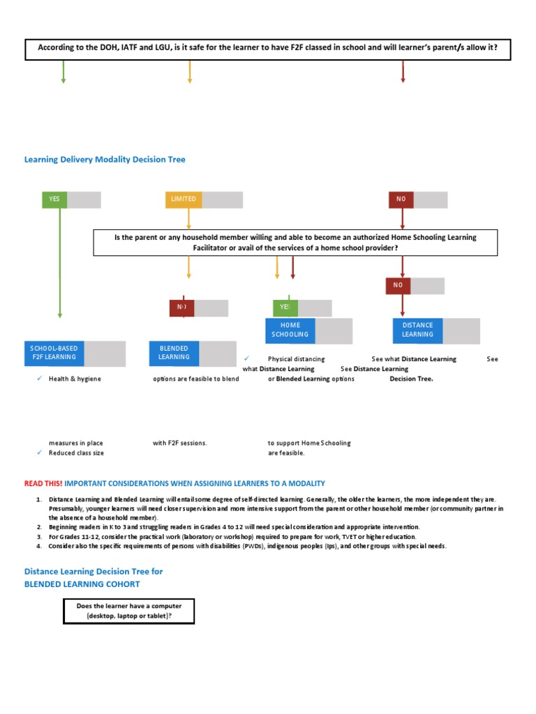 Learning Delivery Modality Decision Tree | PDF | Distance Education | Radio