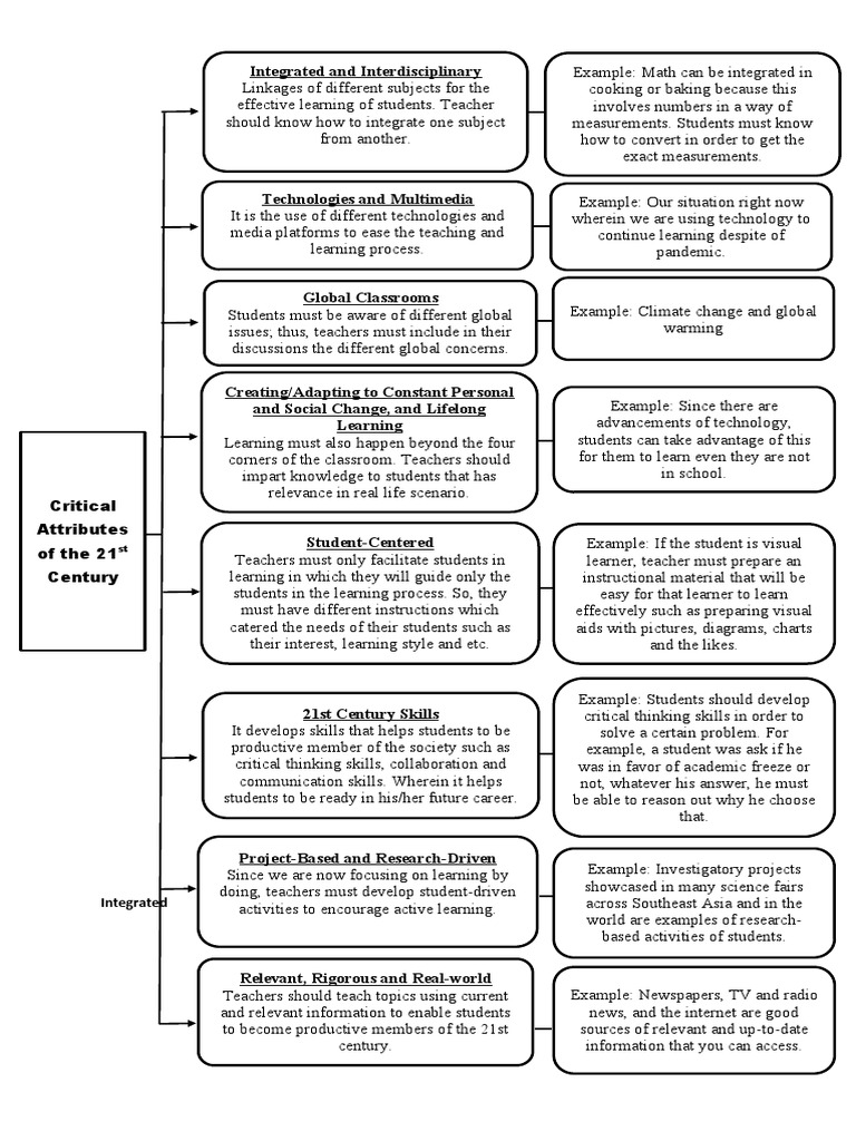 Graphic-Organizer Attributes | PDF | Project Based Learning | Learning