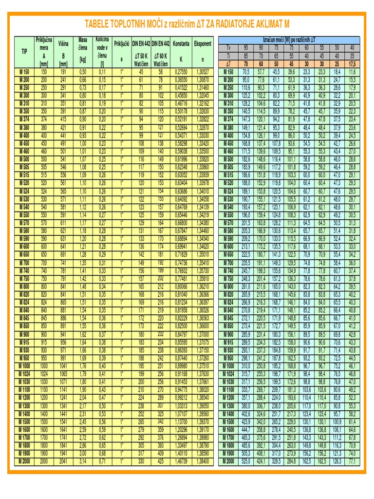 Tabela Toplotne Moči Za Radiatorje M - Različni Delta T - Vse Višine | PDF