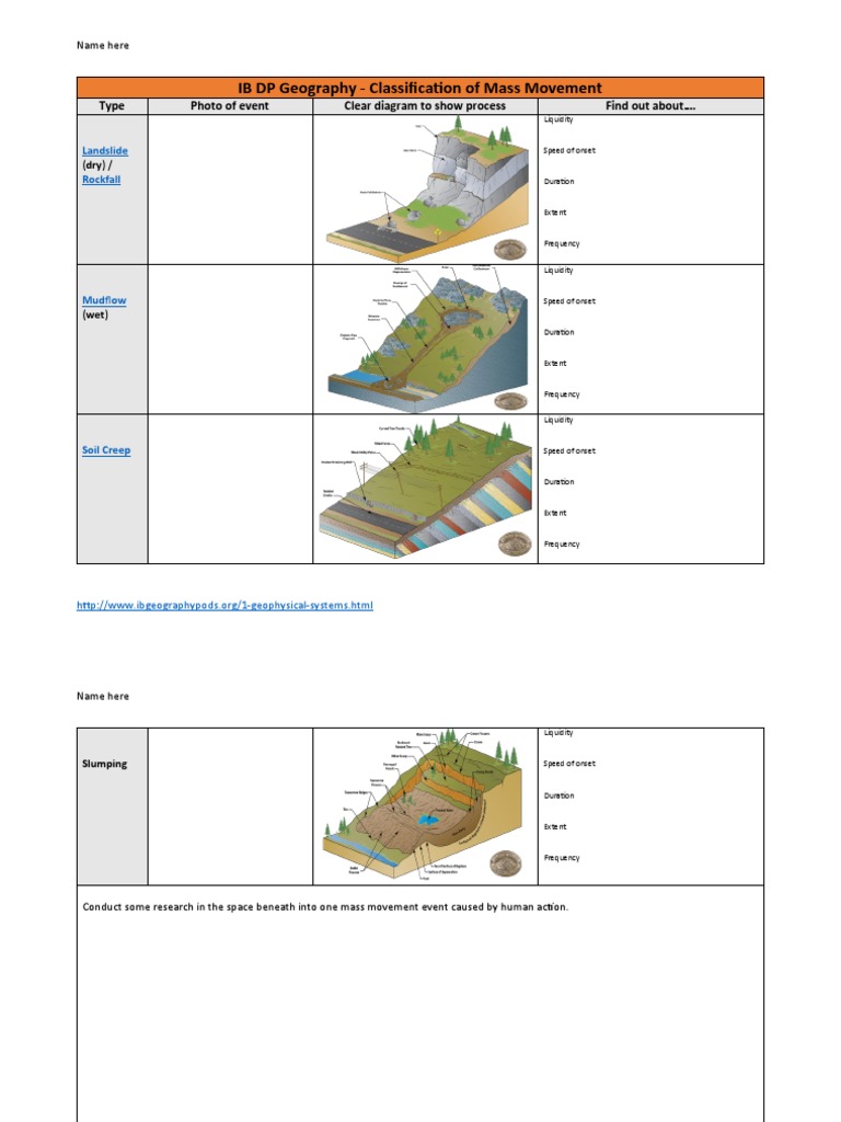 IB DP Geography - Classification of Mass Movement: Type Photo of Event ...
