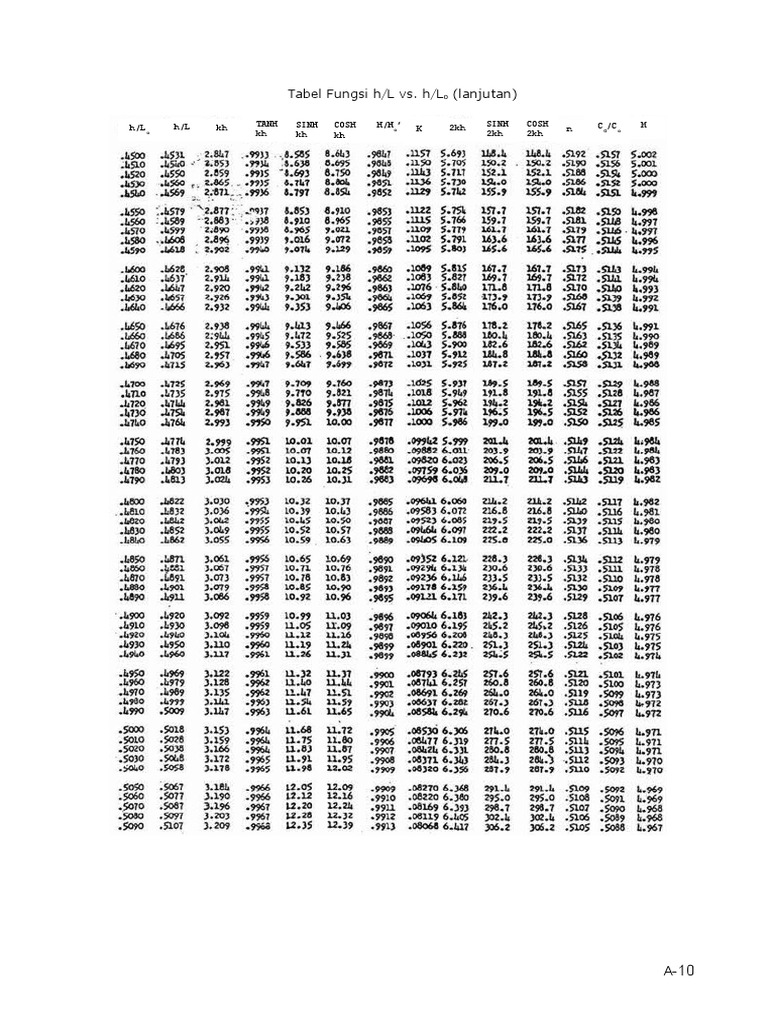 11 Lampiran A4 - Tabel Fungsi HL Vs Hlo | PDF