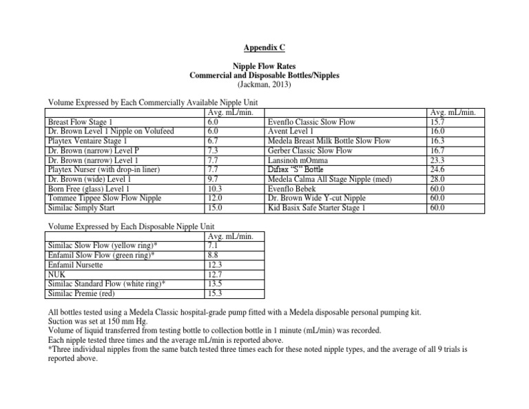 Appendix - C Nipple Flow Rates | PDF | Infant Feeding | Women's Health