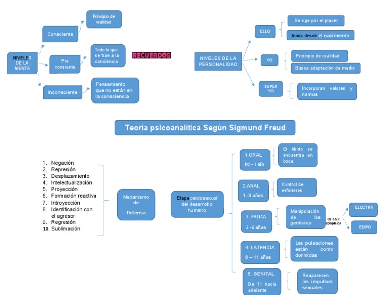 Mapa de Freud | PDF | Sigmund Freud | Psicoanálisis